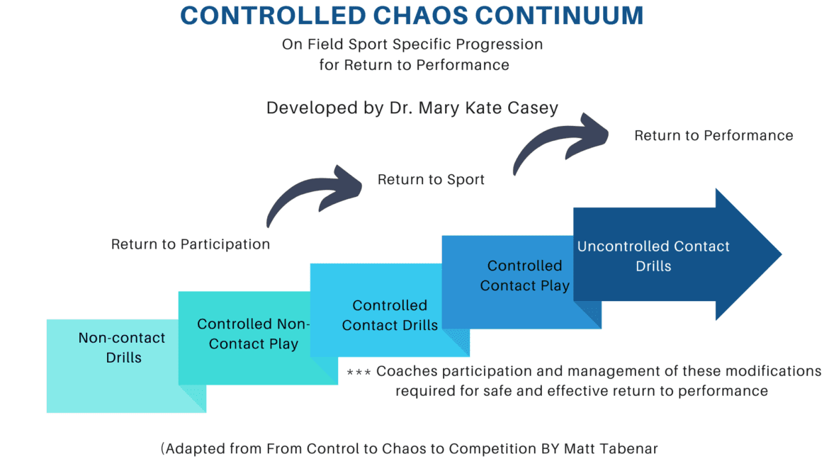 Field Progression of the Controlled Uncontrolled Chaos Continuum